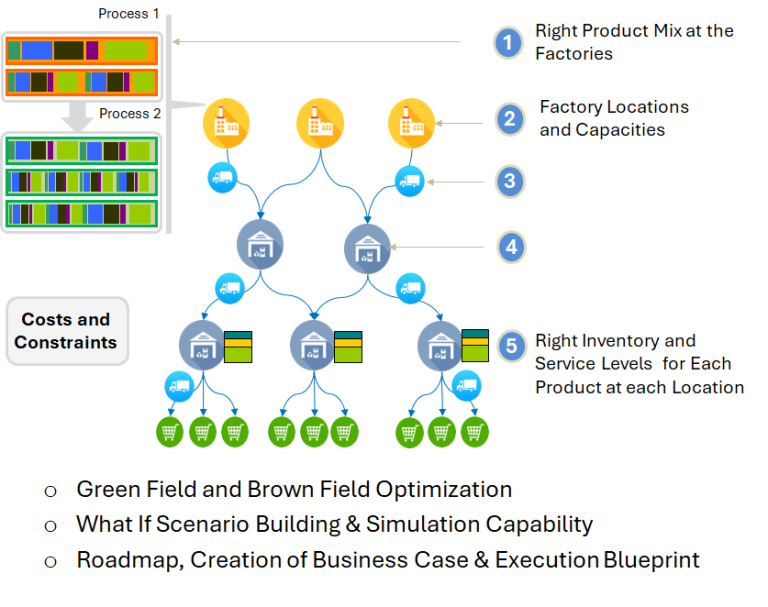Supply Chain Strategy - Network Optimization - Bluemingo Tech